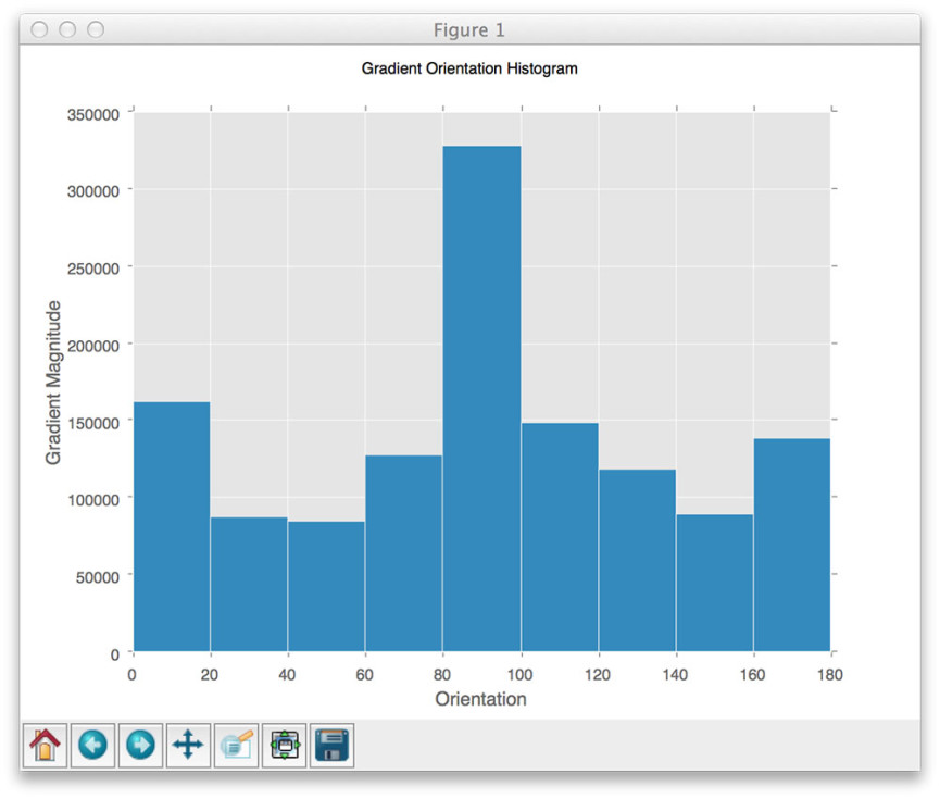 Histogram of Oriented Gradients (and car logo recognition) – PyImageSearch