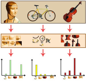 The bag of (visual) words model – PyImageSearch